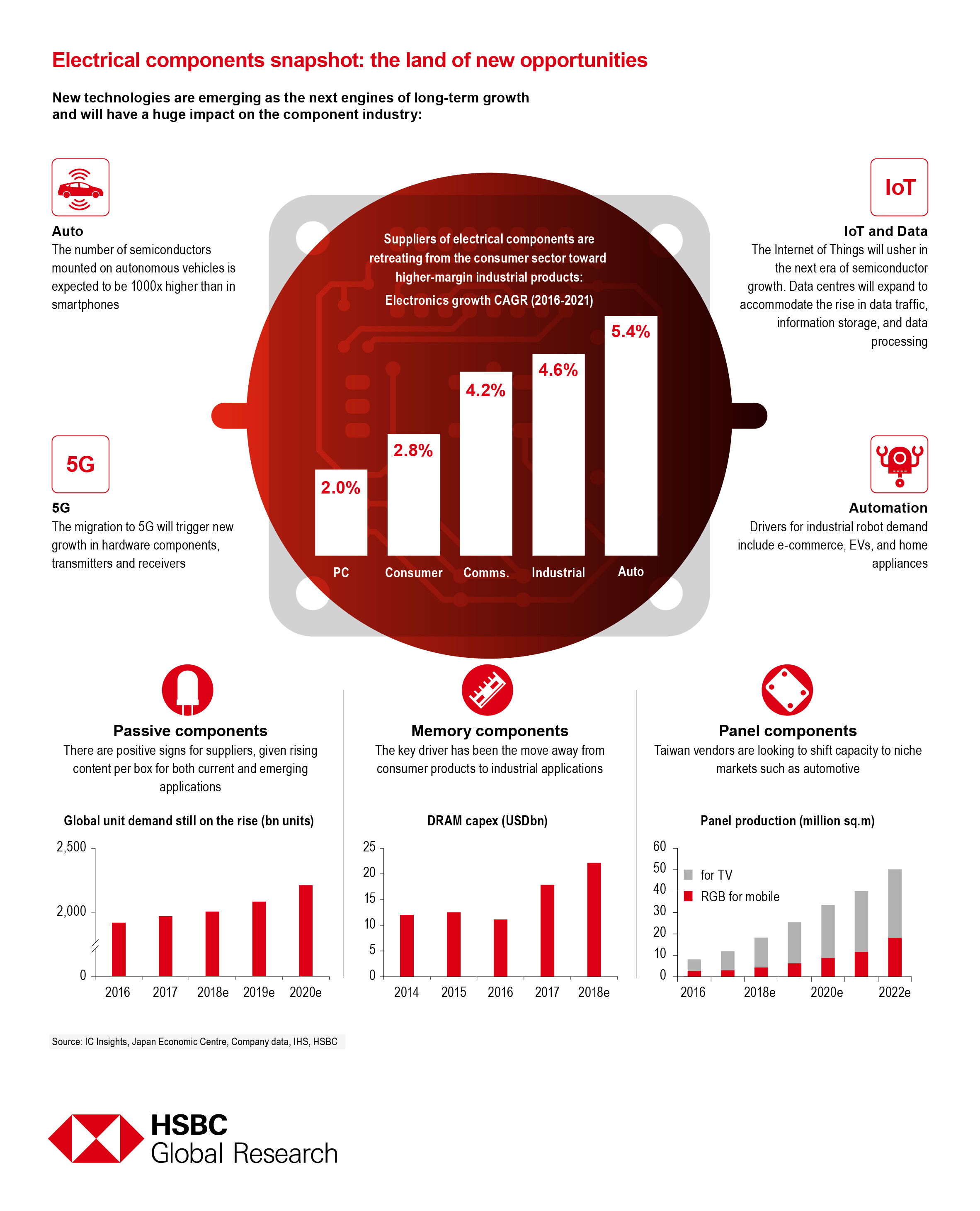 Modern Technology Demands Tech Components | HSBC USA